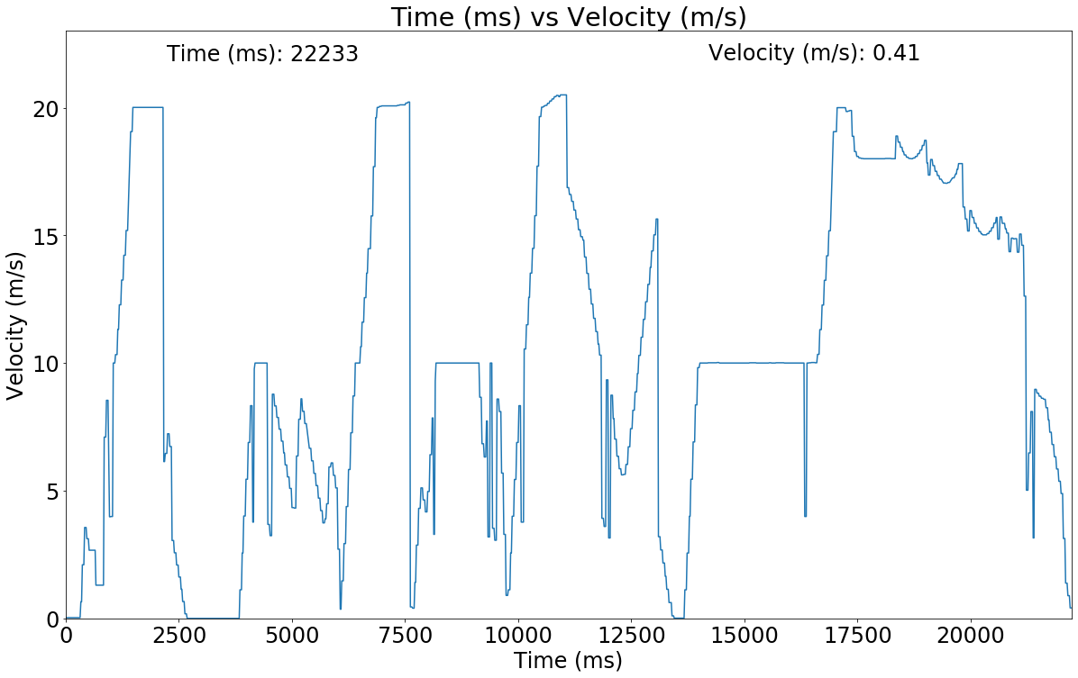 Using Matplotlib to Animate Data From a Velocity Recording – What’s The Progress